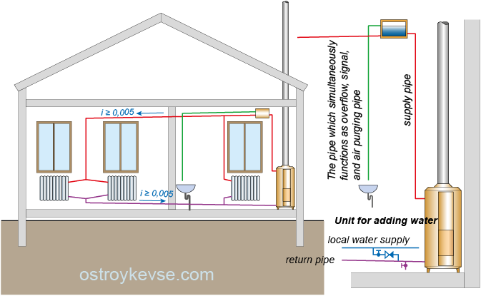 Gravity Heating Systems for Apartments - Все о ремонте и строительстве